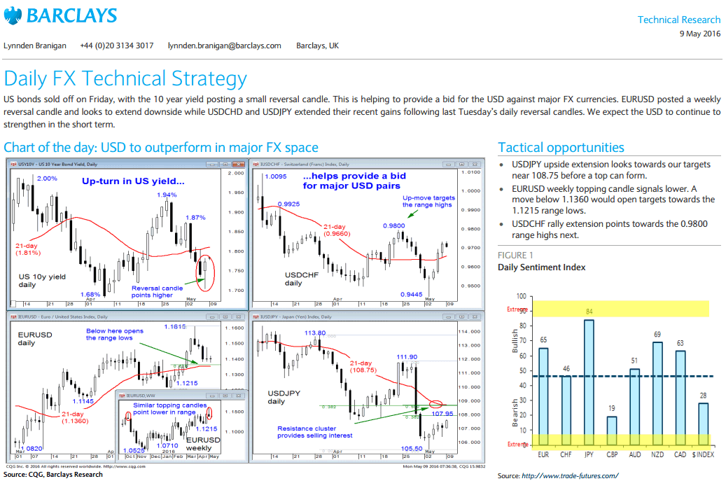 Barclays Technical Analysis USD To Outperform In Major FX Space Easy Barclays Technical Analysis USD To Outperform In Major FX Space Easy
